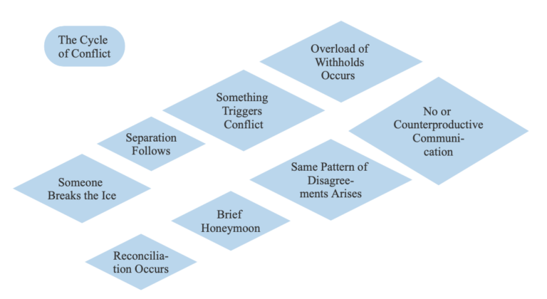 Cycle of Conflict a Two-Handed Path